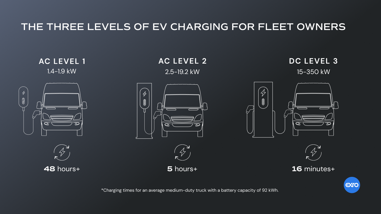 Electric vehicle fleet conversion store